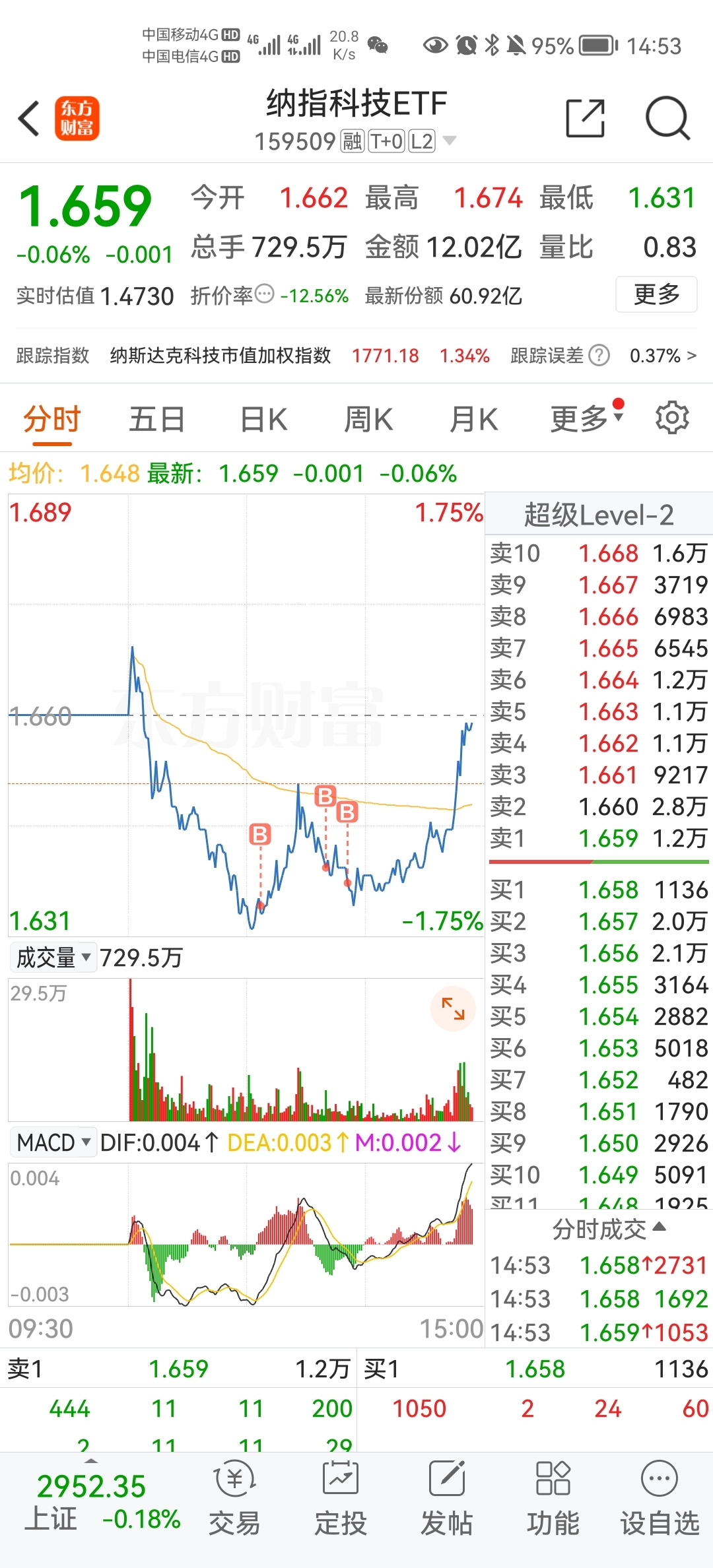 相信纳斯达克_纳指科技ETF(sz159509)股吧_东方财富网股吧