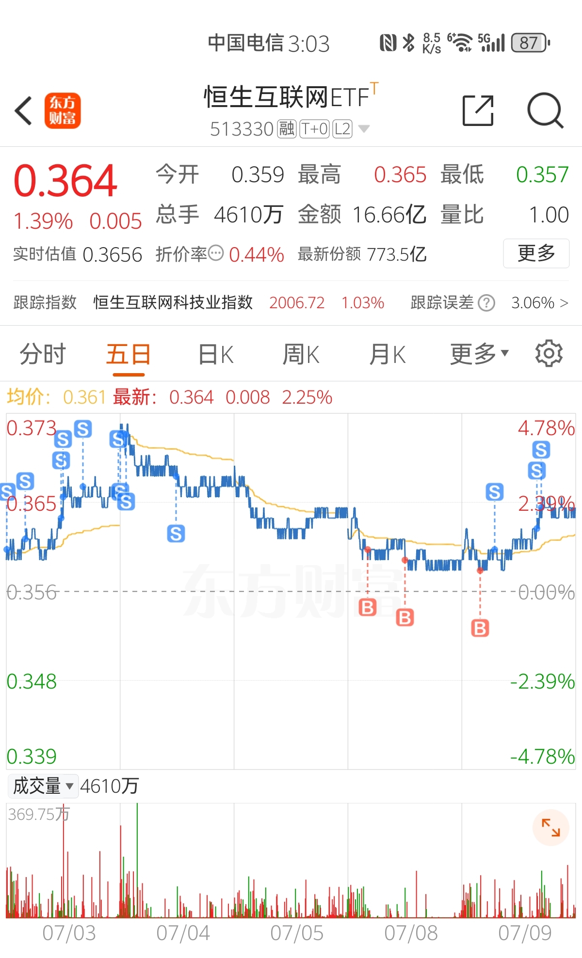[买入][卖出]波段操作_恒生互联网ETF(sh513330)股吧_东方财富网股吧