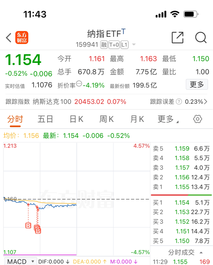 今天杀溢价，可能是部分资金在CPI发布前兑现收益，毕竟在目前的溢价下，如果数据不_纳指ETF(sz159941)股吧_东方财富网股吧