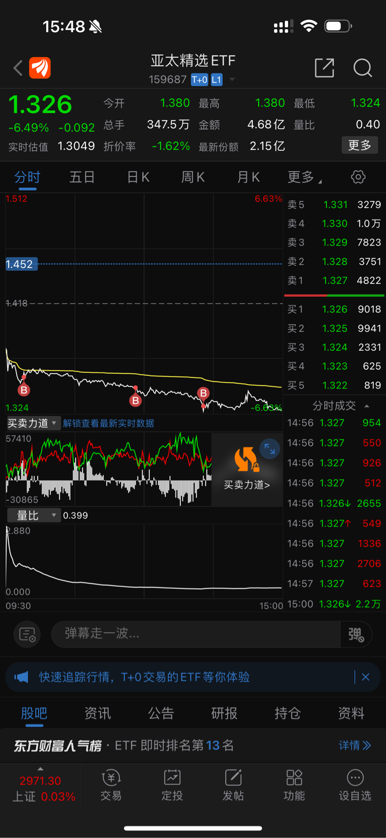 1.452的本，重仓1000股，亏惨了_亚太精选ETF(sz159687)股吧_东方财富网股吧