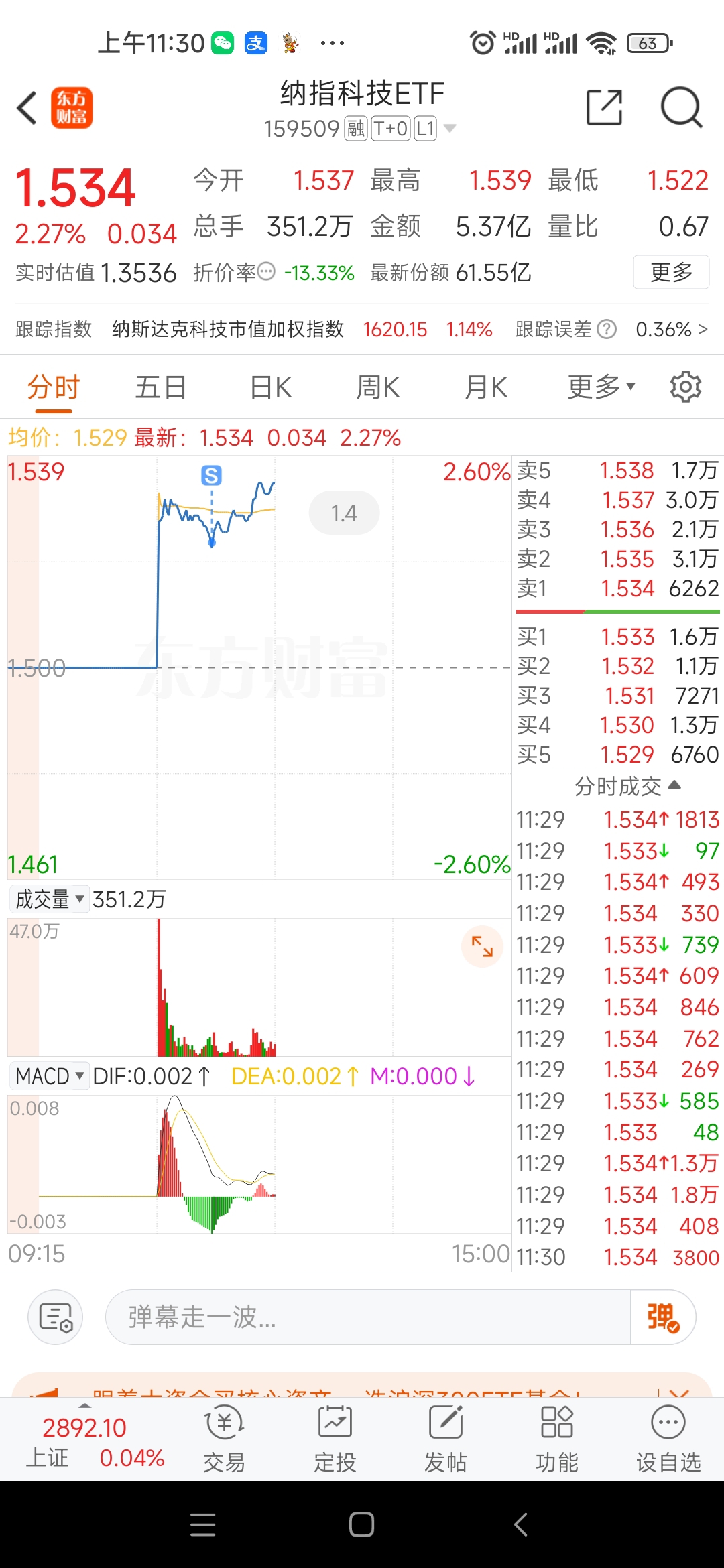 $纳指科技ETF(SZ159509)$_纳指科技ETF(sz159509)股吧_东方财富网股吧