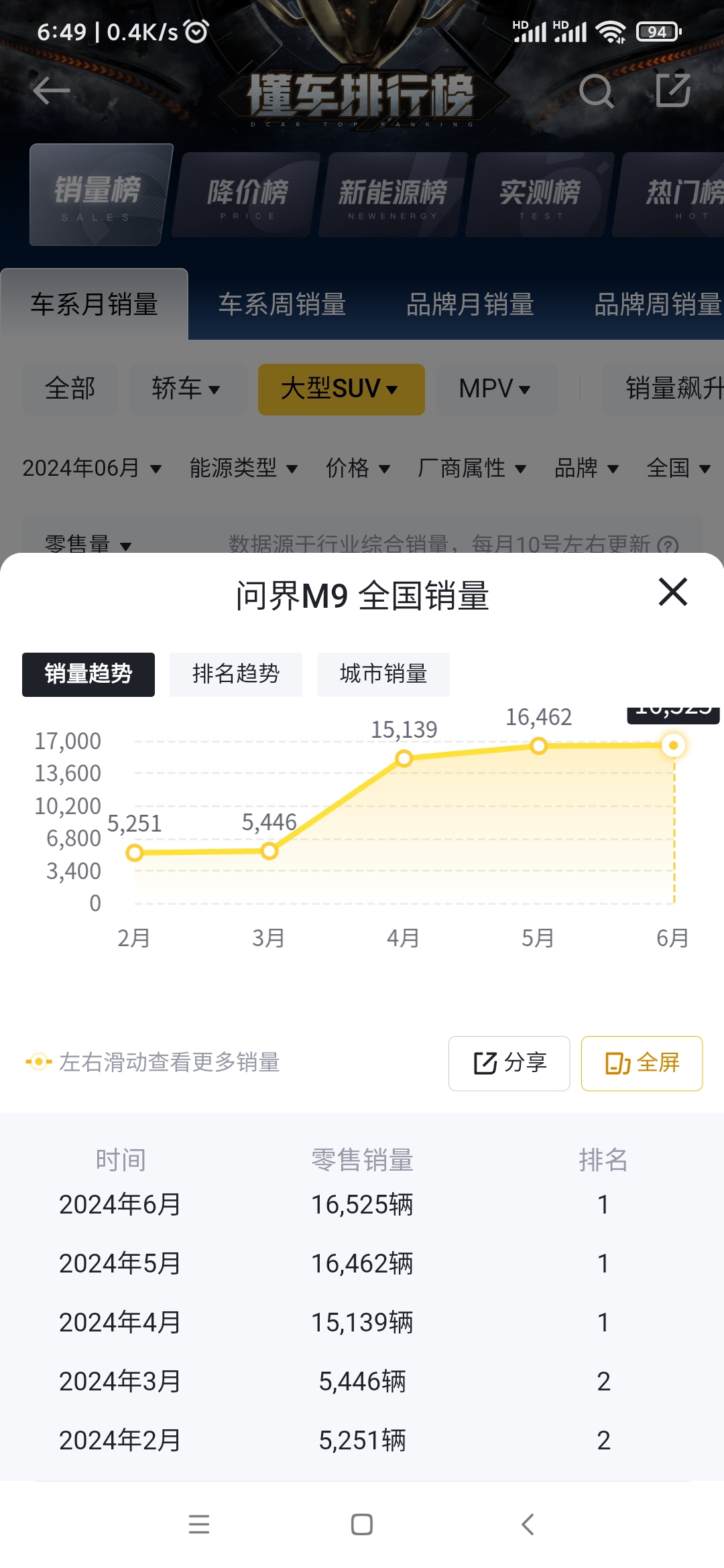 m9卖的呢太火了！我的天呐！我看到1500！_赛力斯(601127)股吧_东方财富网股吧