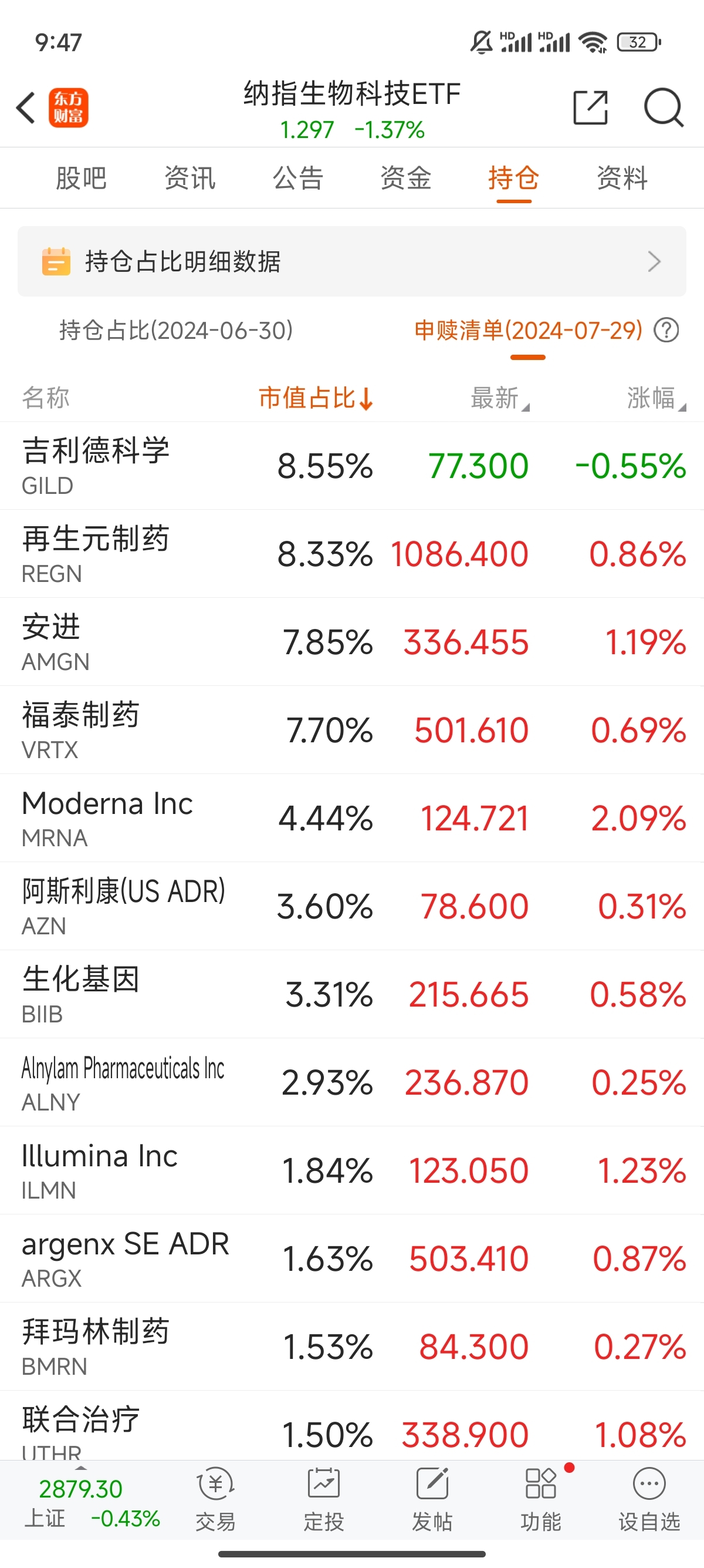 目前上涨趋势强劲，估计最少能保持一个月_纳指生物科技ETF(sh513290)股吧_东方财富网股吧