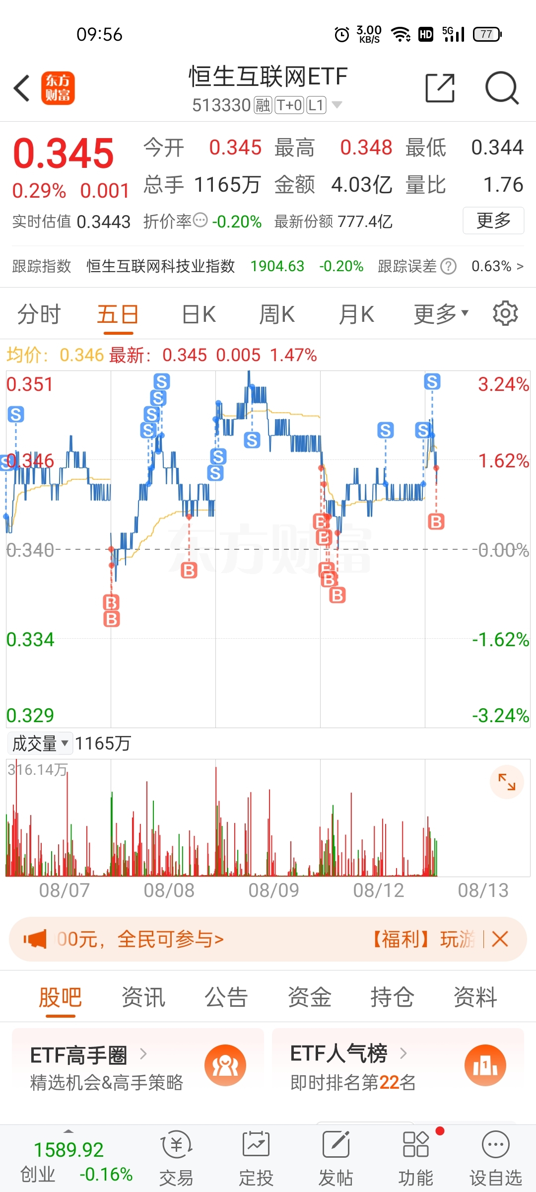 饭钱到手[吃瓜]_恒生互联网ETF(sh513330)股吧_东方财富网股吧