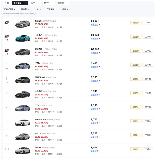 快科技9月1日消息，曾经BBA中大型轿车“56E”三大标杆的地位，如今已经岌岌可_财富号_东方财富网