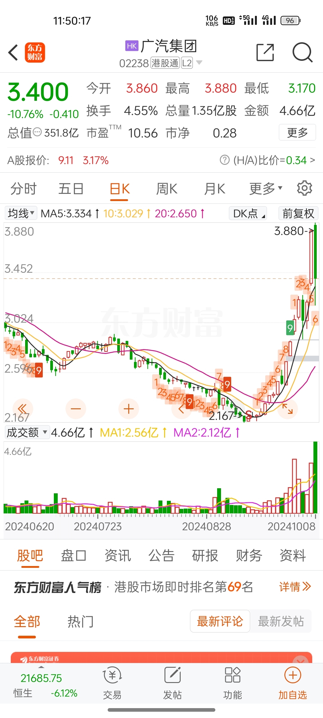 放量下跌很可怕。_广汽集团(hk02238)股吧_东方财富网股吧