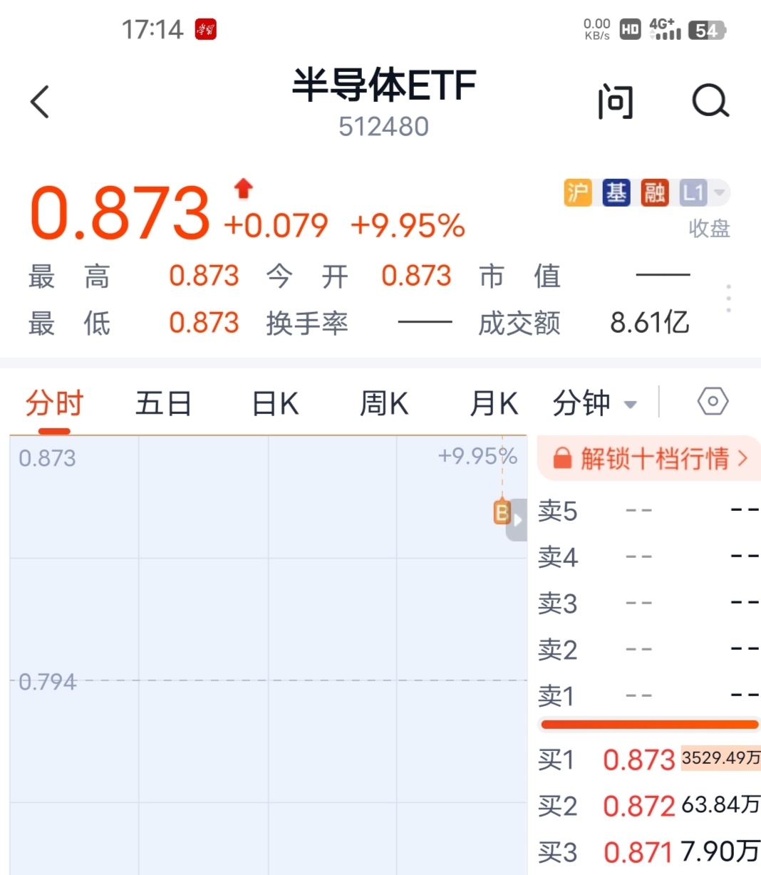 挂了一天，尾盘成交，不知明天有肉丝没有。_半导体ETF(sh512480)股吧_东方财富网股吧