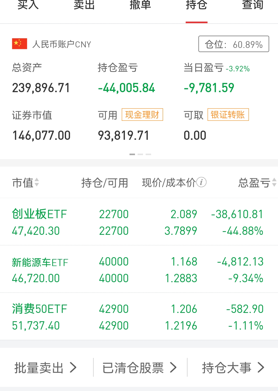 割完肉压力小多了[哭][哭][哭]_创业板ETF(sz159915)股吧_东方财富网股吧
