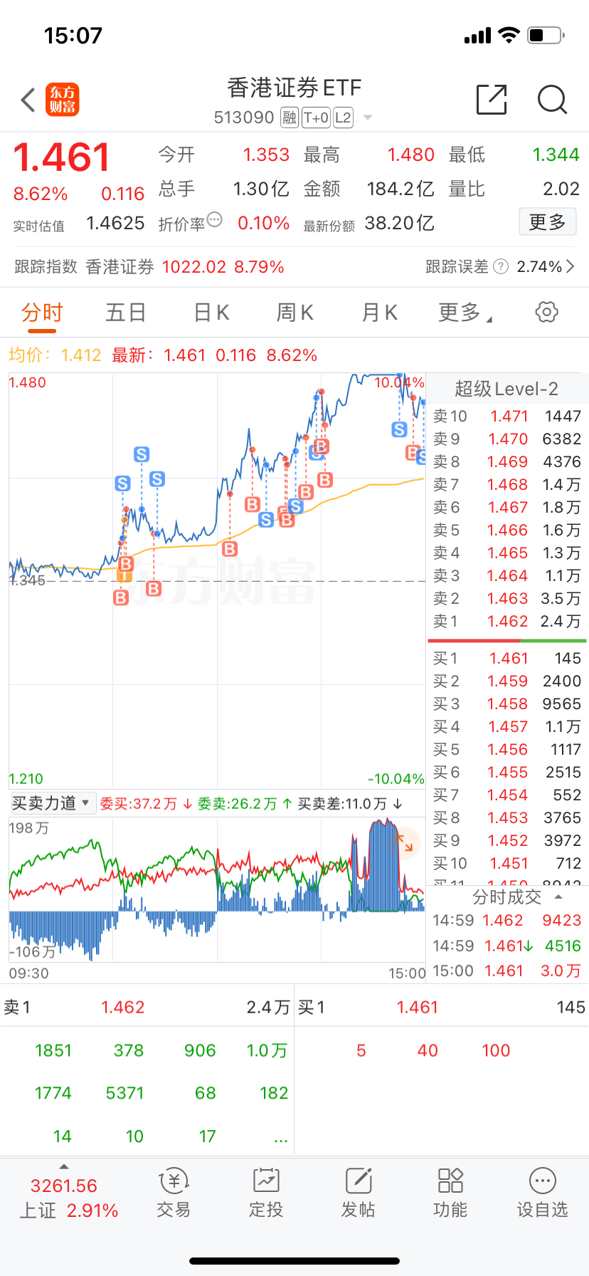 刺激的一天手续费都干了我快二百_香港证券ETF(sh513090)股吧_东方财富网股吧