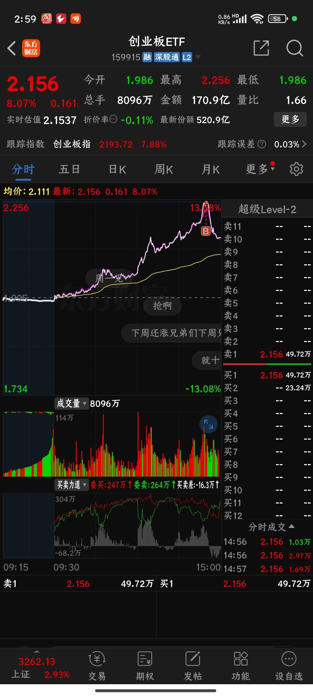 一买就跌_创业板ETF(sz159915)股吧_东方财富网股吧