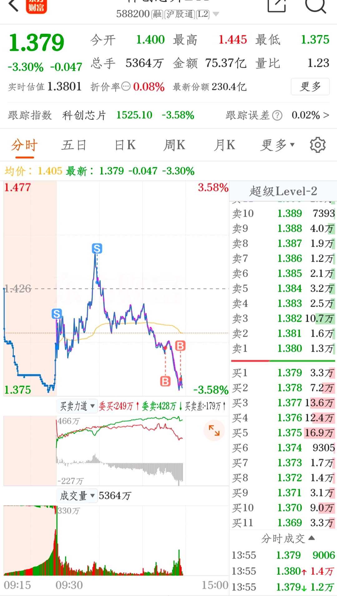 我t！_科创芯片ETF(sh588200)股吧_东方财富网股吧