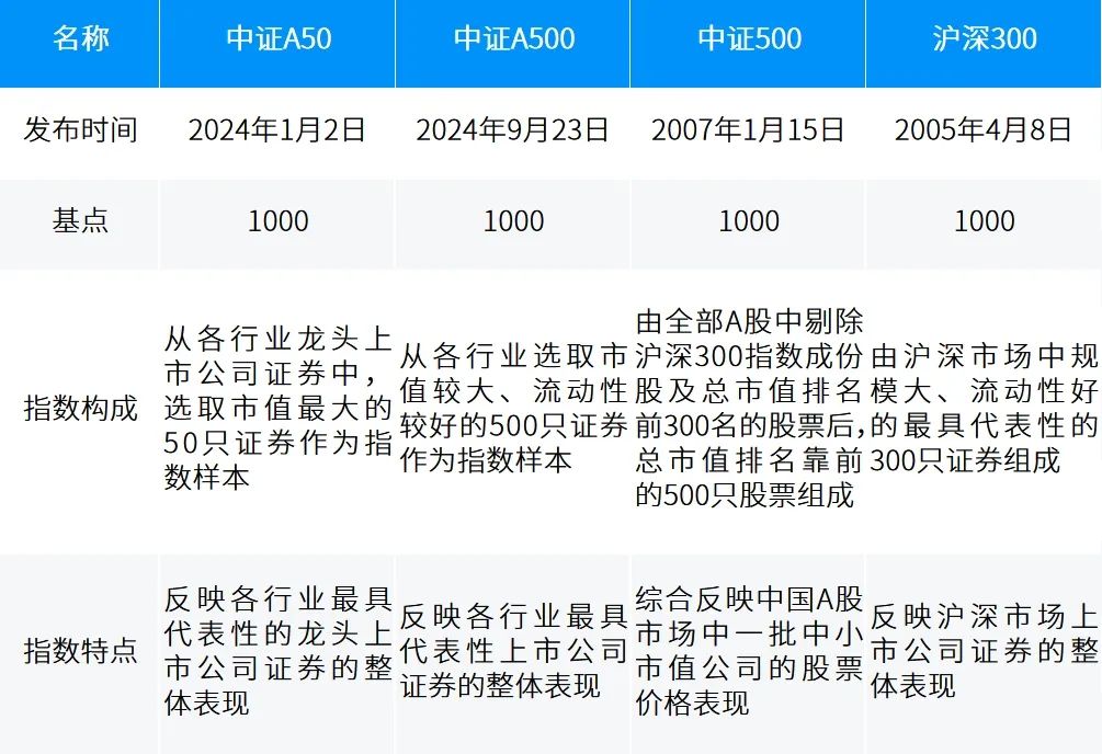 有奖】增量资金跑步入场！中证A500登场怎么投？#目前A股市场仍在磨底阶段，_财富号_东方财富网