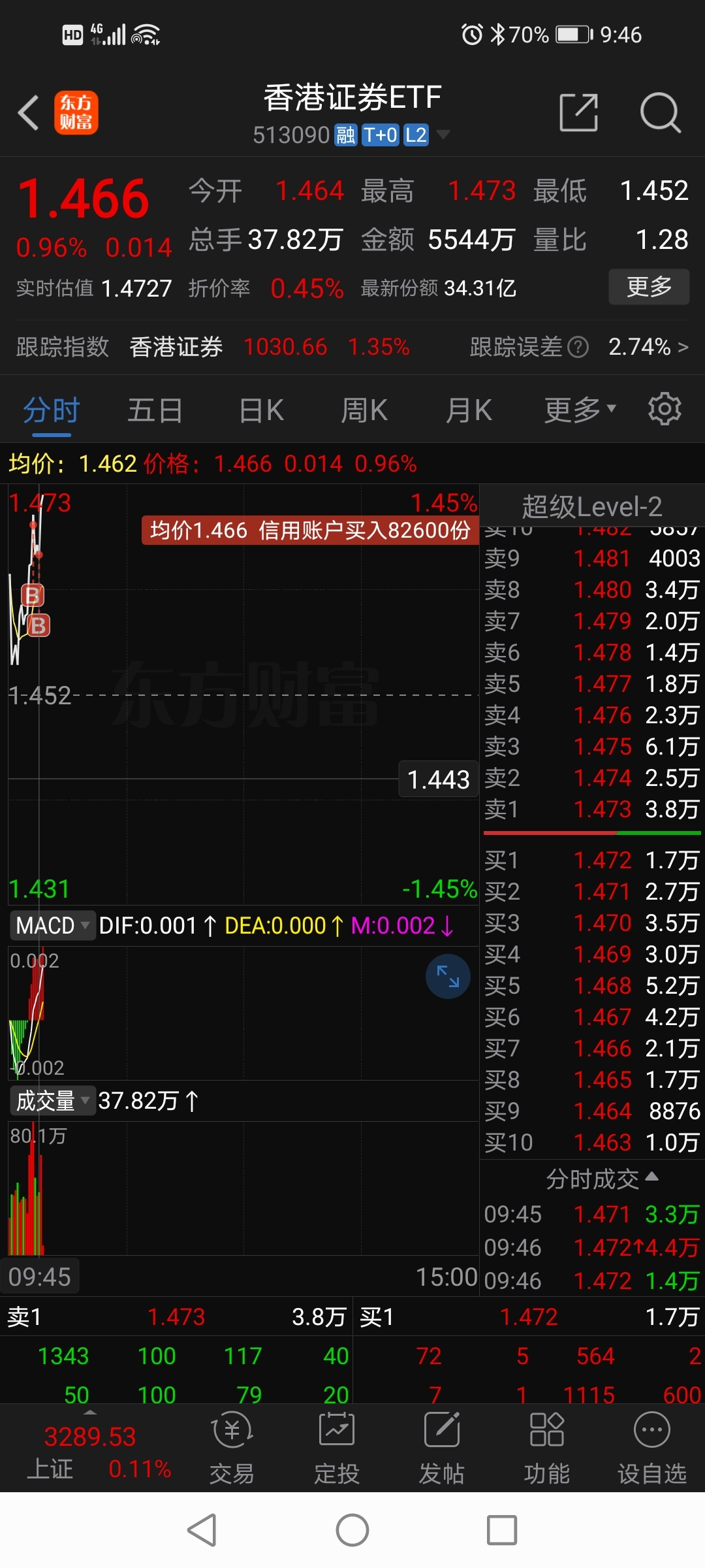 T+0第一单收米[献花][财神][上涨]_香港证券ETF(sh513090)股吧_东方财富网股吧