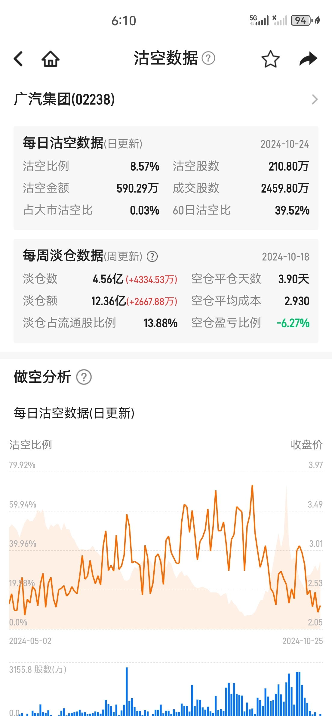 空头疯了？上周沽空数增加4000多万，沽空持仓成本越来越高，单日沽空比例骤降。如_广汽集团(hk02238)股吧_东方财富网股吧