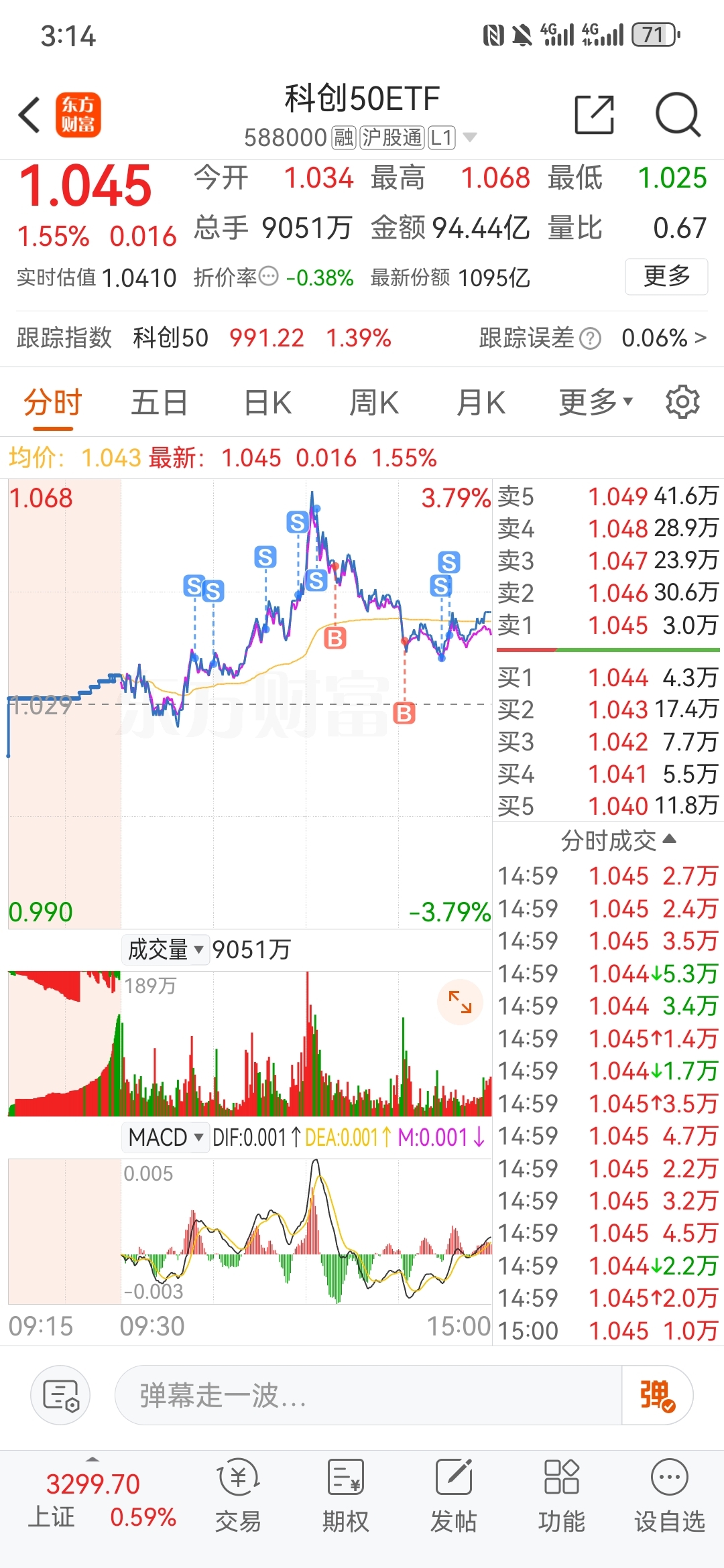 今天尾盘减仓了，尾盘盘中异动，不知道是好事还是坏事，跑了[偷笑]埋两个ETF。_科创50ETF(sh588000)股吧_东方财富网股吧