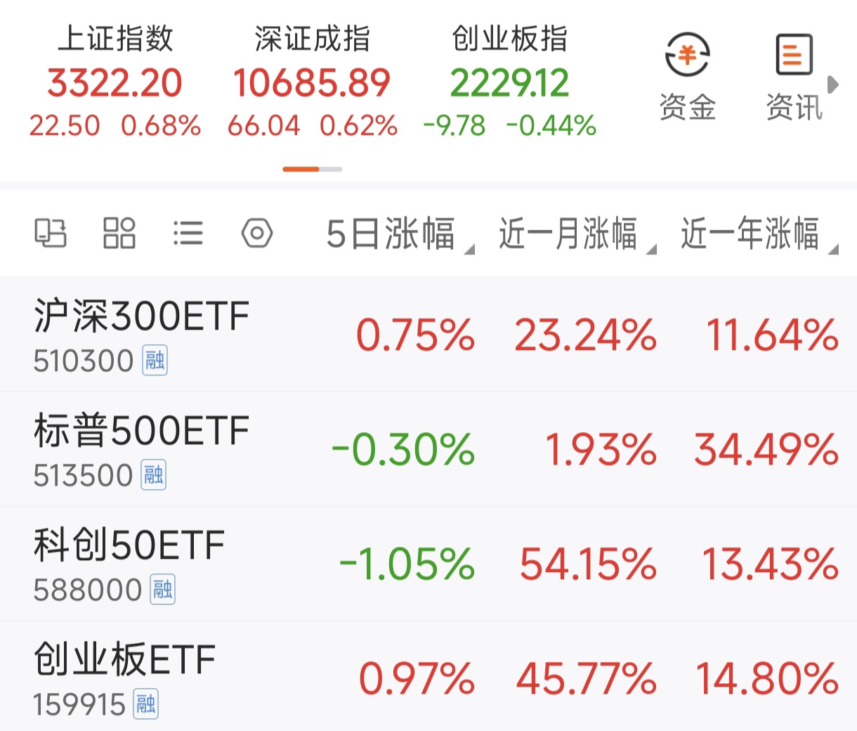感觉收益能+20% 已经跑赢大盘了_科创50ETF(sh588000)股吧_东方财富网股吧