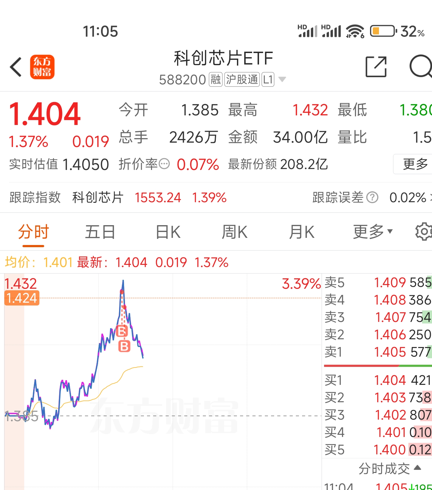 天才交易员上线。。。。。_科创芯片ETF(sh588200)股吧_东方财富网股吧
