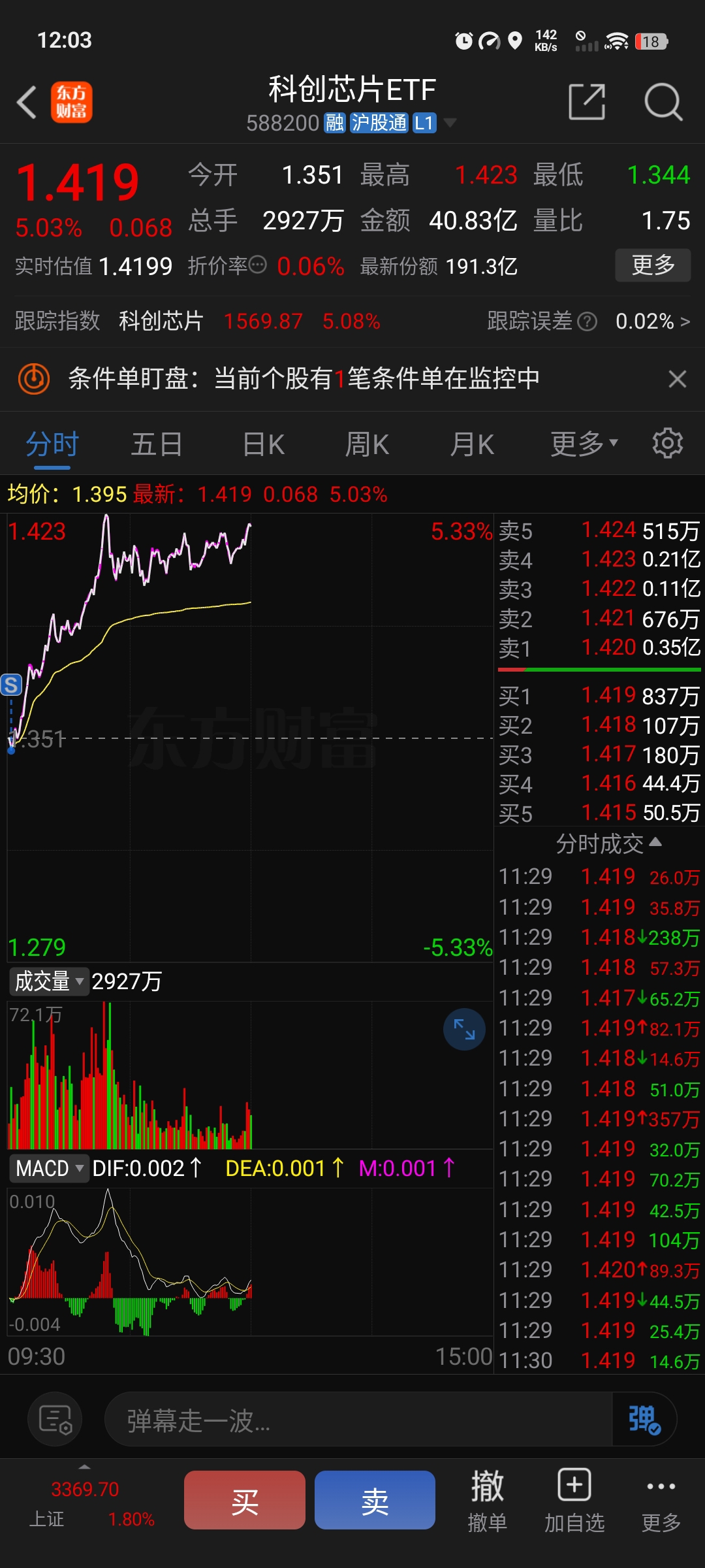 难受[怒][怒][怒]以后不乱设置条件单了_科创芯片ETF(sh588200)股吧_东方财富网股吧