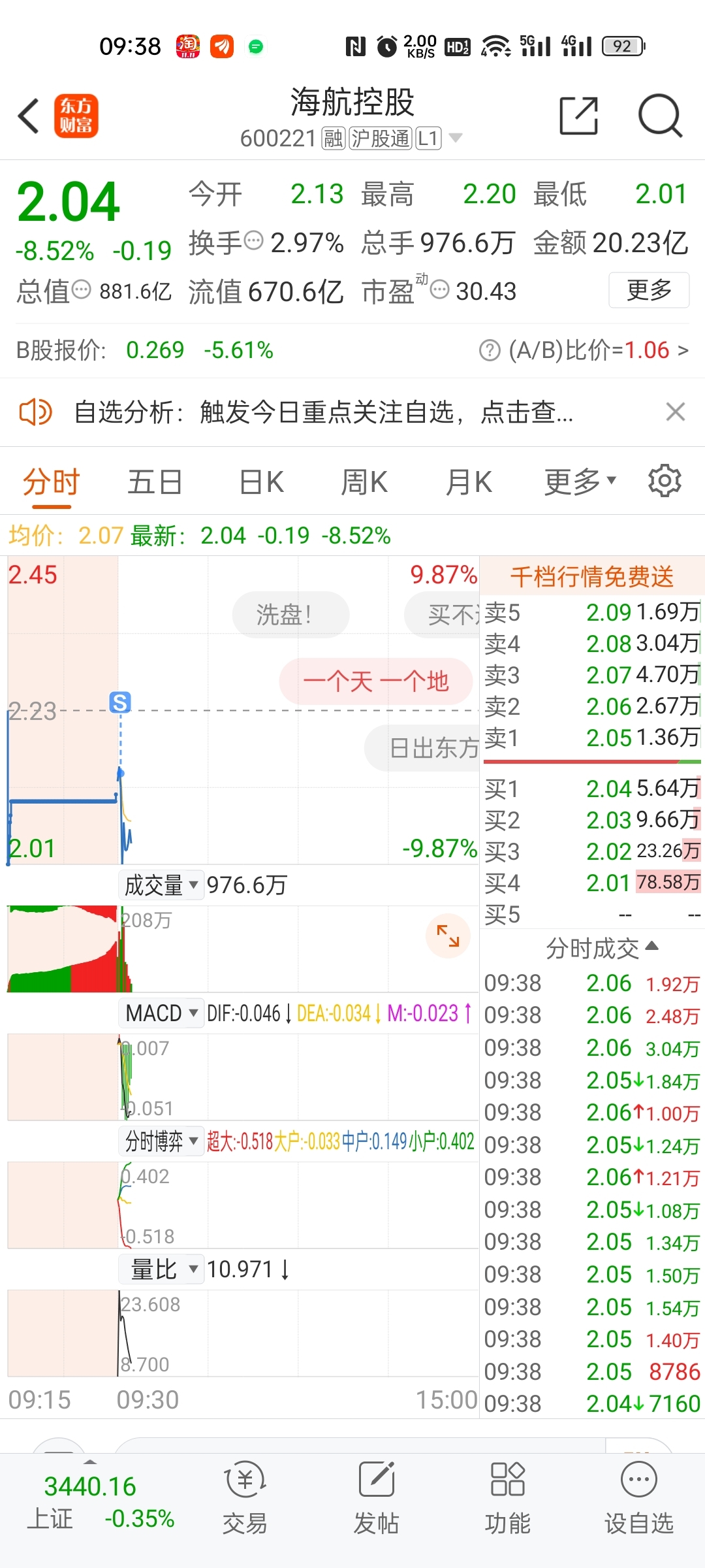 太乱了，个股好的进不去，今天博芯片了_科创芯片ETF(sh588200)股吧_东方财富网股吧