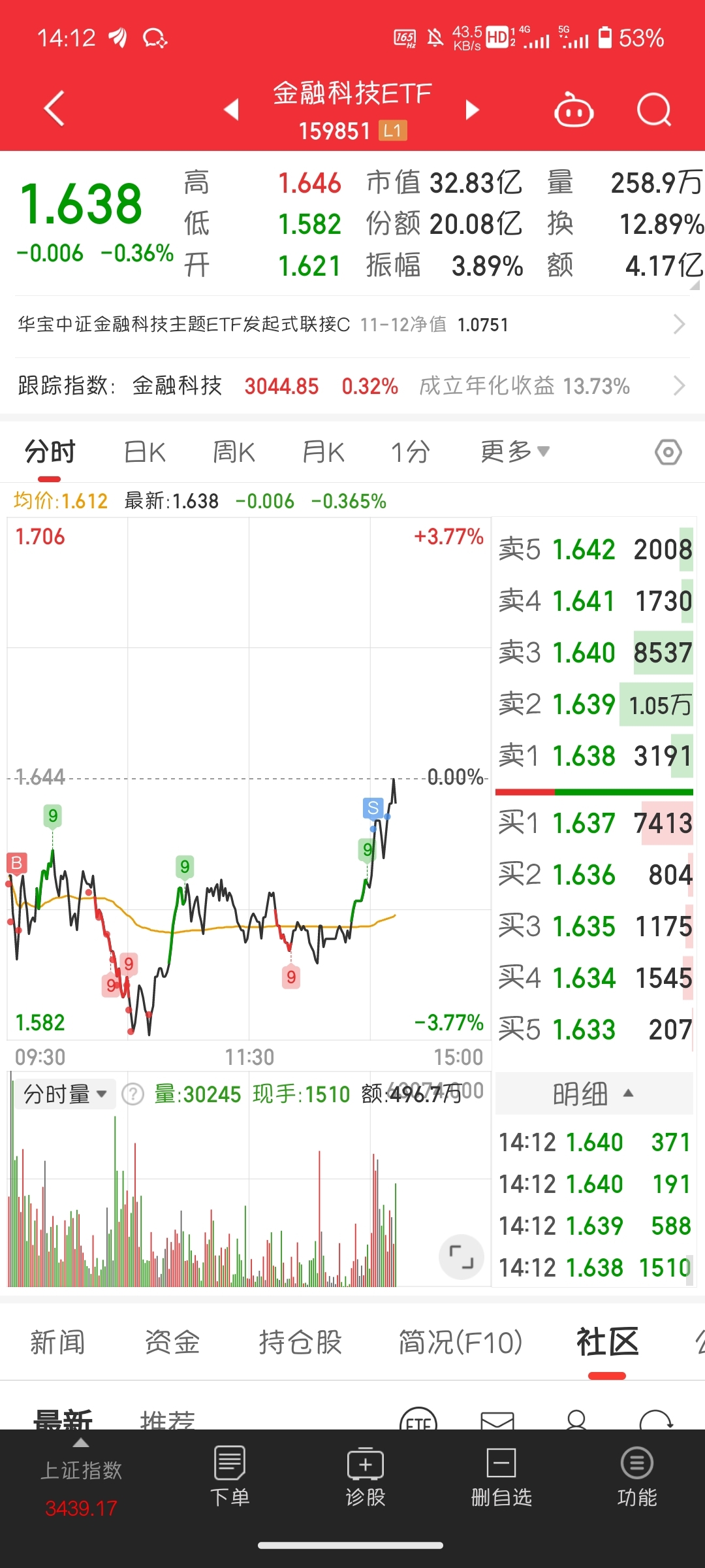 跌了加，，涨了卖！很重要，跌了就是机会！不要怕_金融科技ETF(sz159851)股吧_东方财富网股吧