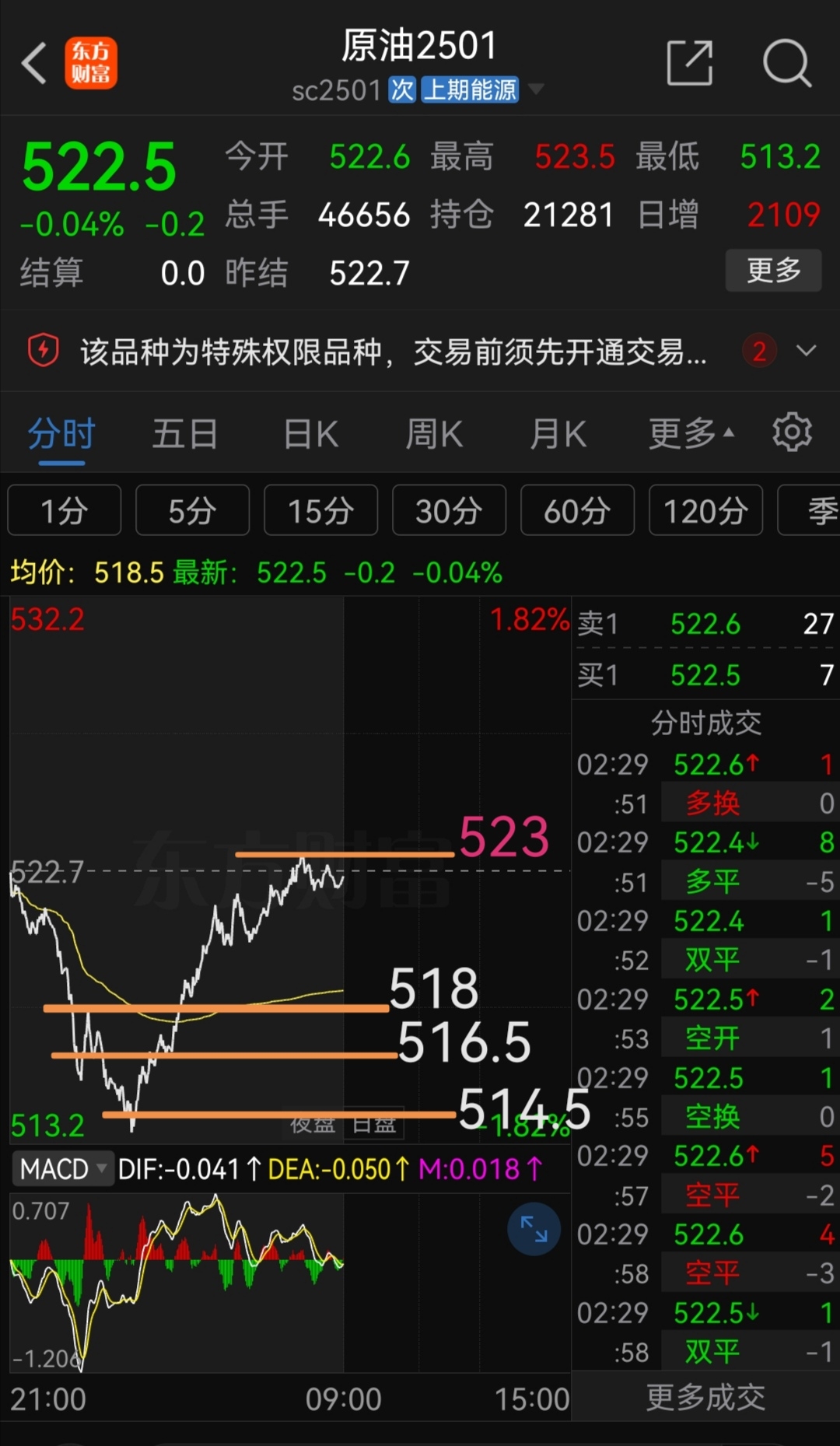 早上好呀，昨晚原油深v反转，走势相当激烈。空头直线砸盘一度下破518 5165原油finescm股吧东方财富网股吧 