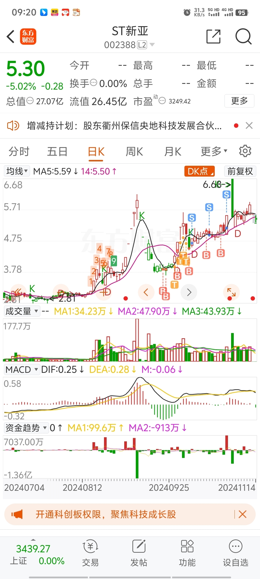 之前还后悔卖飞_ST新亚(002388)股吧_东方财富网股吧