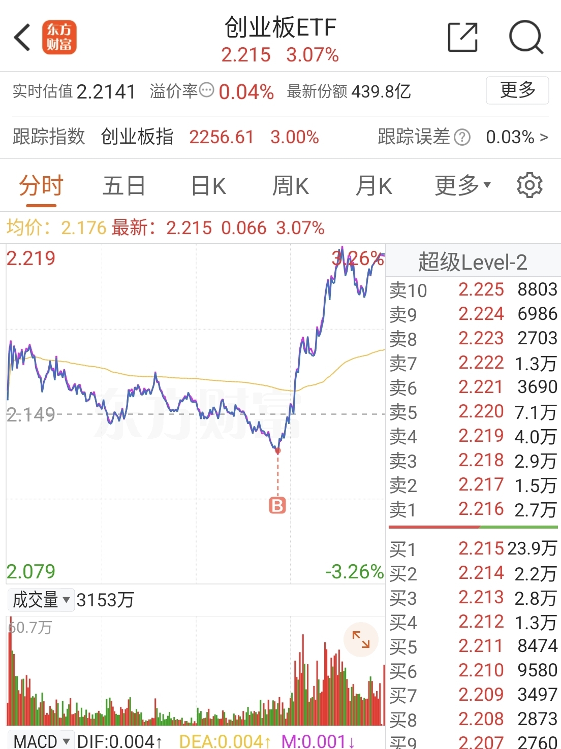 今天抄底，明天开始暴涨吧_创业板ETF(sz159915)股吧_东方财富网股吧