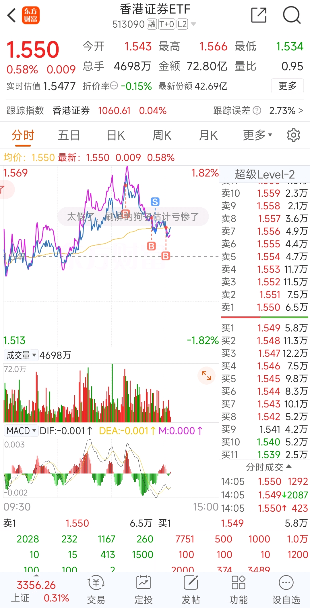 没法玩啊，一买就错，一买就错！割肉走人！_香港证券ETF(sh513090)股吧_东方财富网股吧