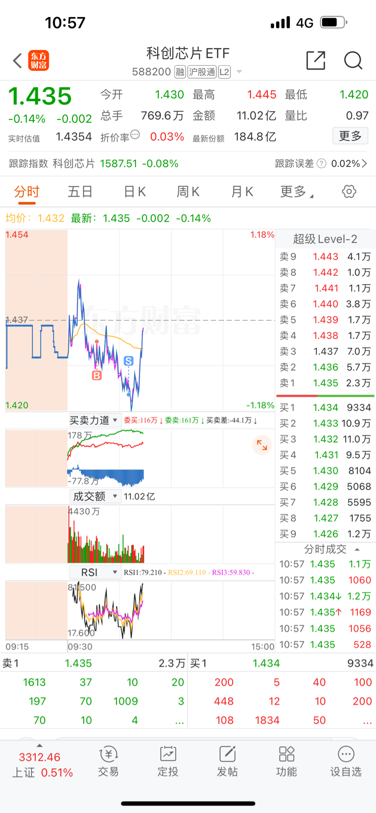 不用这样吧？就一万多股，，一卖就飞？？？_科创芯片ETF(sh588200)股吧_东方财富网股吧