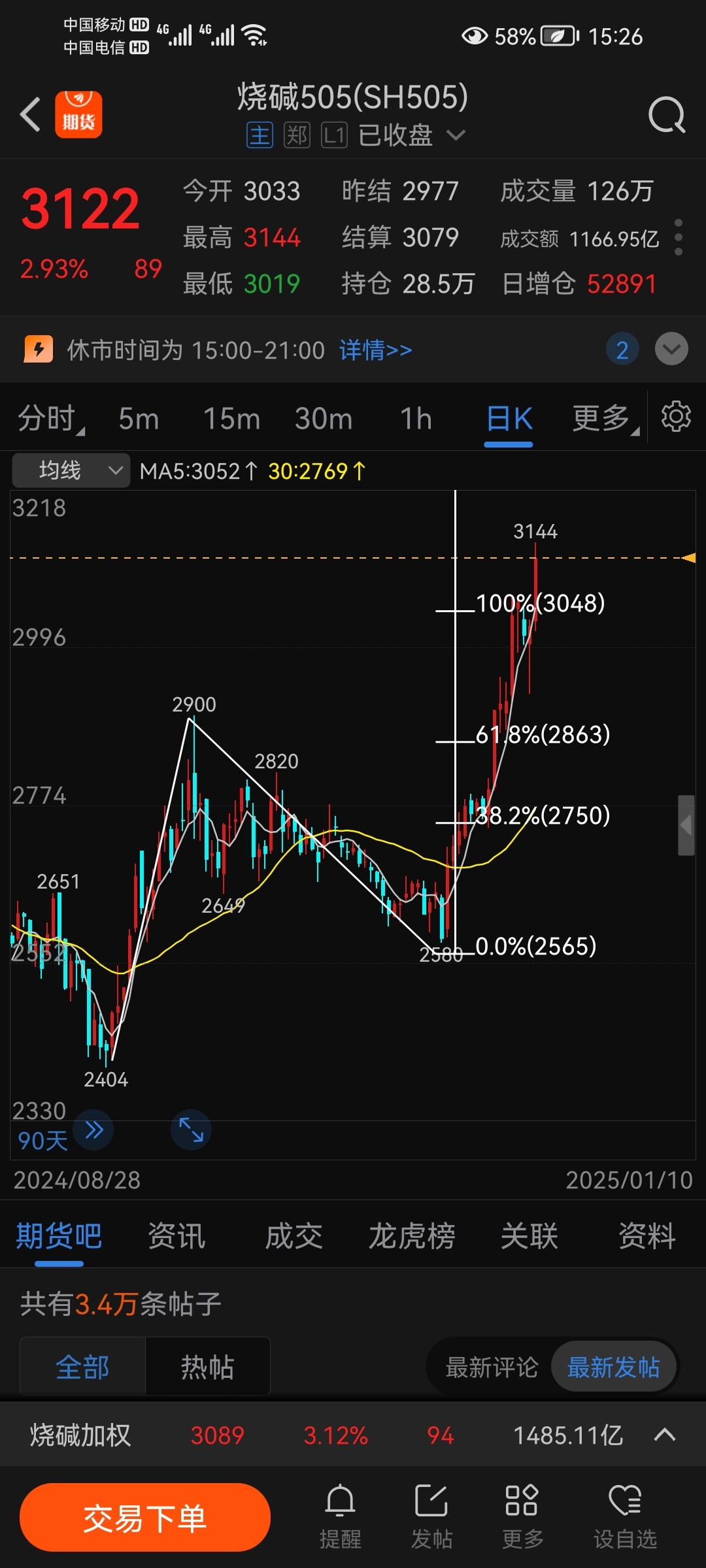 看样子第三浪极限价格在1.618位置，3424附近。多空随意，盈亏自负。_烧碱(fczceshm)股吧_东方财富网股吧