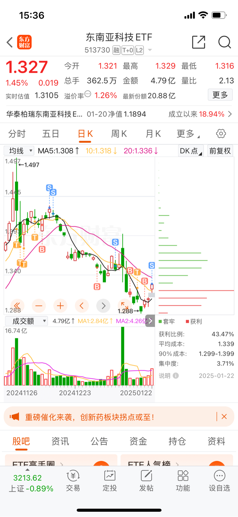 今天已出，长期看好，短期等回调_东南亚科技ETF(sh513730)股吧_东方财富网股吧