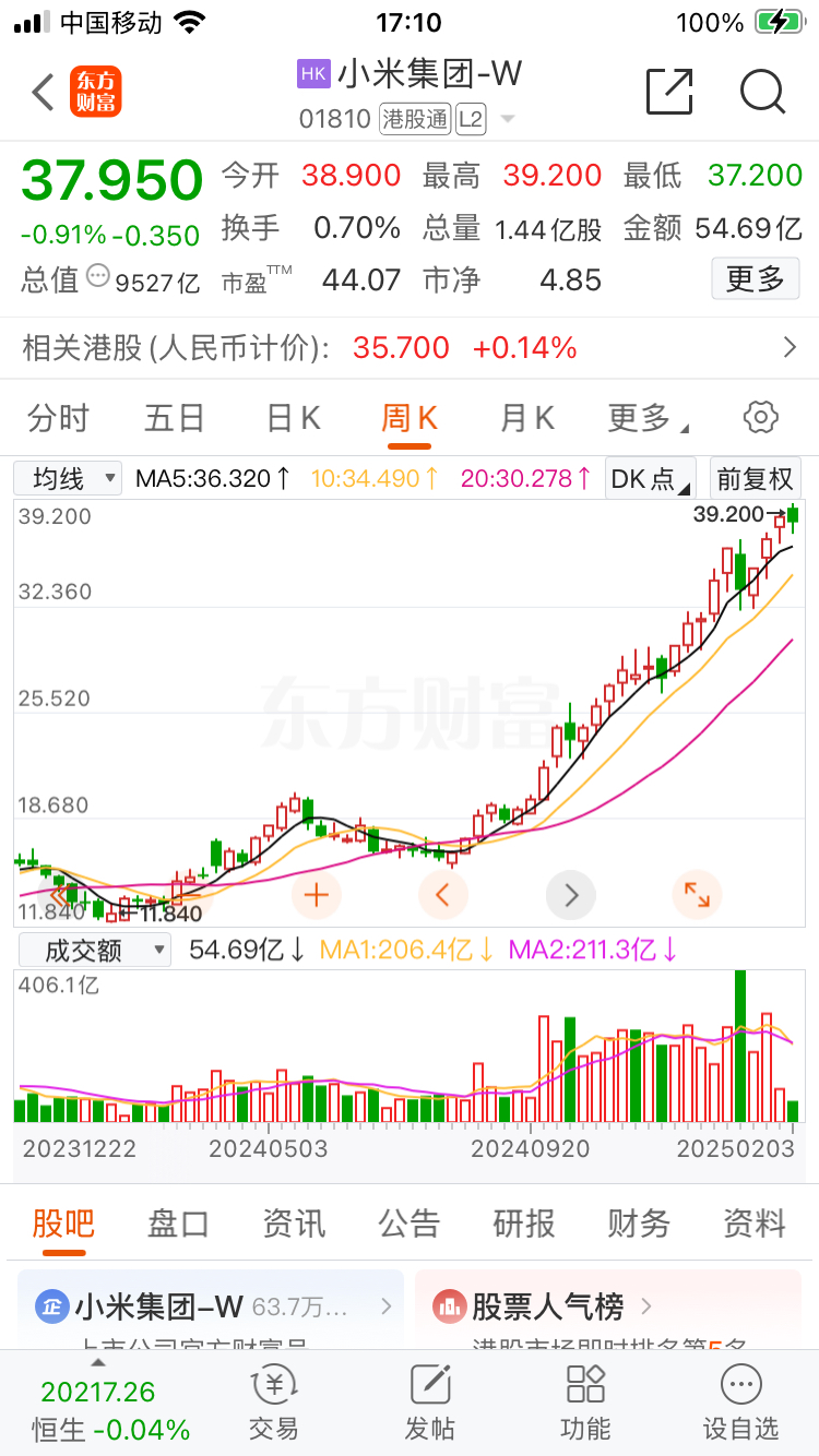 已经7亇月开阳线了，是否需要调整一下，还是一口足气，涨到45-50元？_小米集团-W(hk01810)股吧_东方财富网股吧