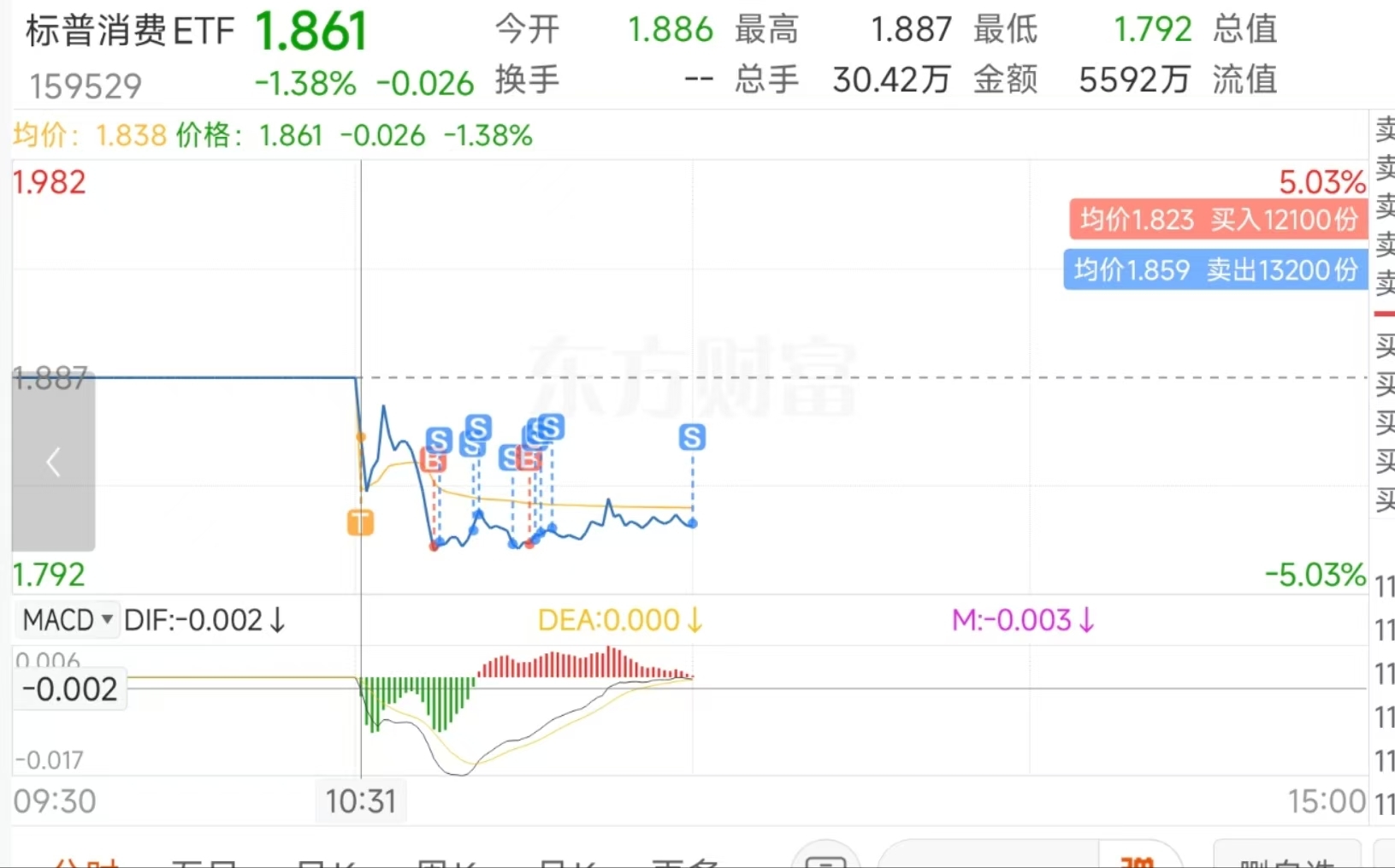 最近几周t+0玩的越来越艰难了，场外全部申请大份额，怕是到最后，只能玩消费了。自_标普消费ETF(sz159529)股吧_东方财富网股吧