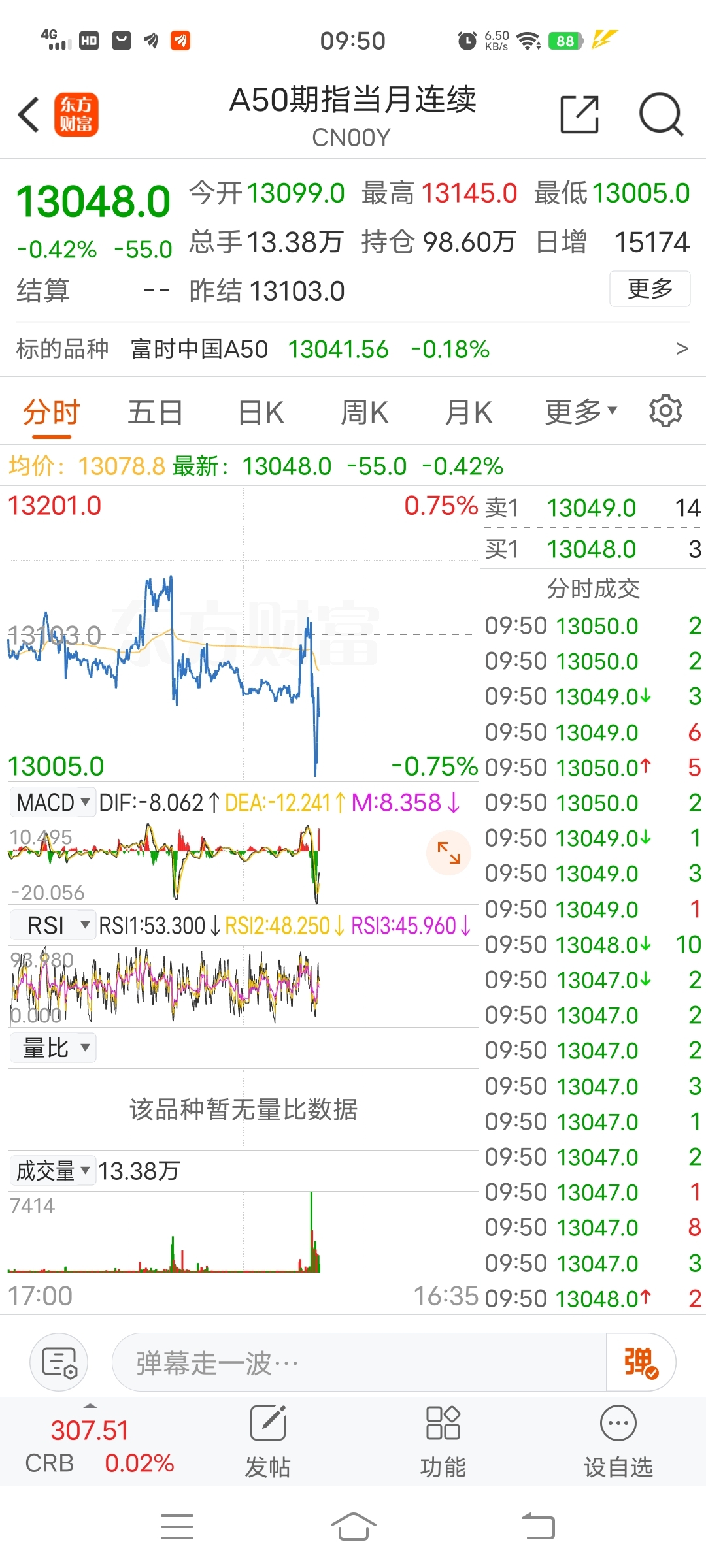 A50下跌可能反映市场对经济前景的担忧，进而影响利率预期。若市场预期经济放缓，可能推动长期利率下行，利好30年国债ETF。_财富号_东方财富网