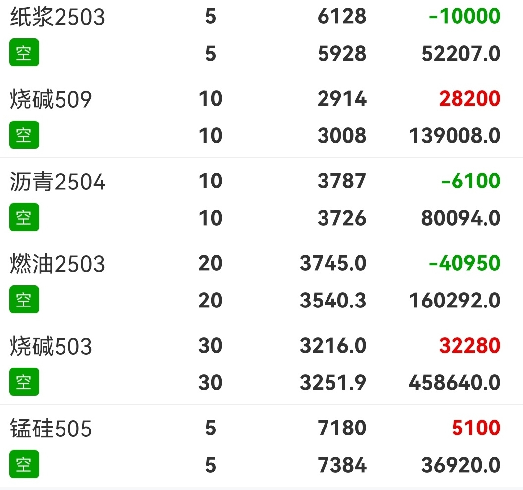 已进入回调，目标价2500元，主力已经完成出货，在高位接盘的资金是散户。_烧碱(fczceshm)股吧_东方财富网股吧