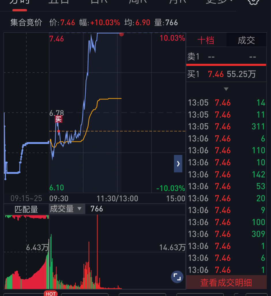 张大师一割肉我就进去了……哈哈_科创芯片ETF(sh588200)股吧_东方财富网股吧
