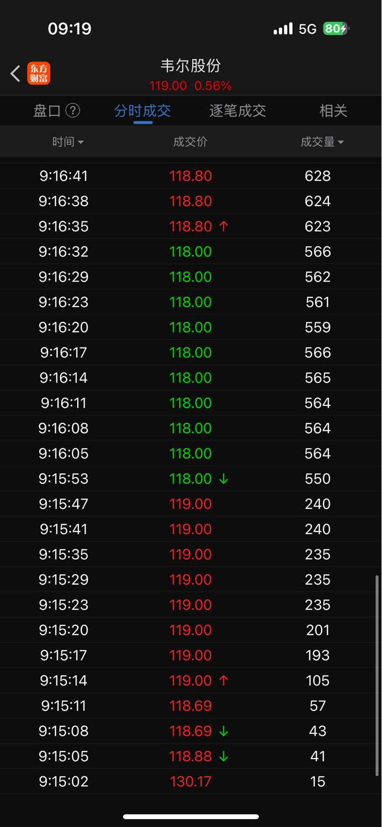 今天能到130吗_豪威集团(603501)股吧_东方财富网股吧