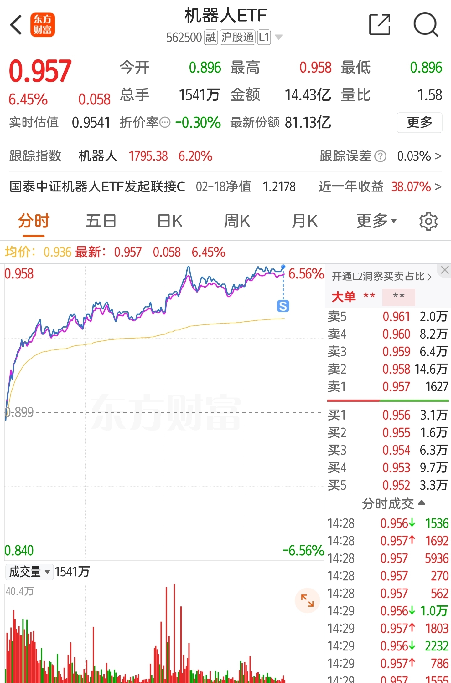 走了，走了_机器人ETF(sh562500)股吧_东方财富网股吧