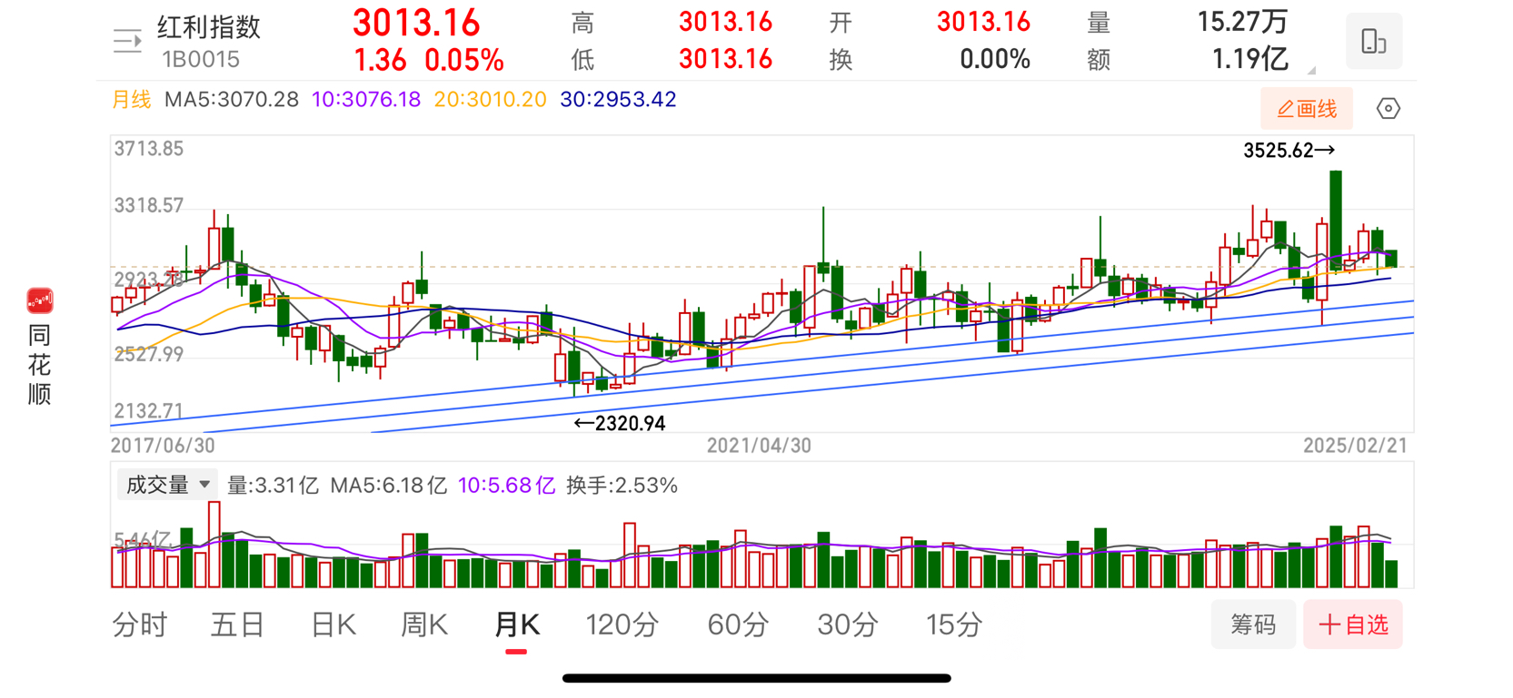 我先撤了，留下的发财，指数离进入买入区间还在早_红利ETF(sh510880)股吧_东方财富网股吧