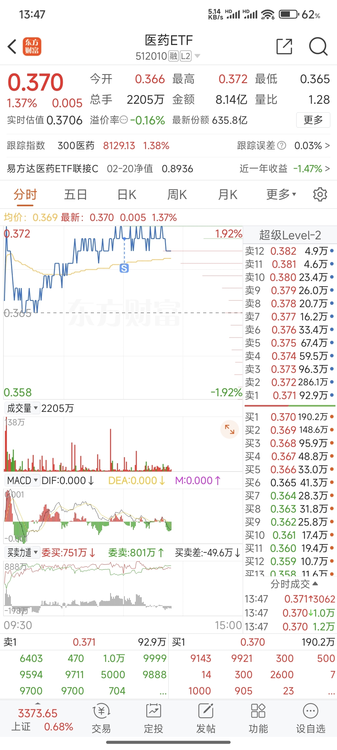 筹码都给你们了_医药ETF(sh512010)股吧_东方财富网股吧