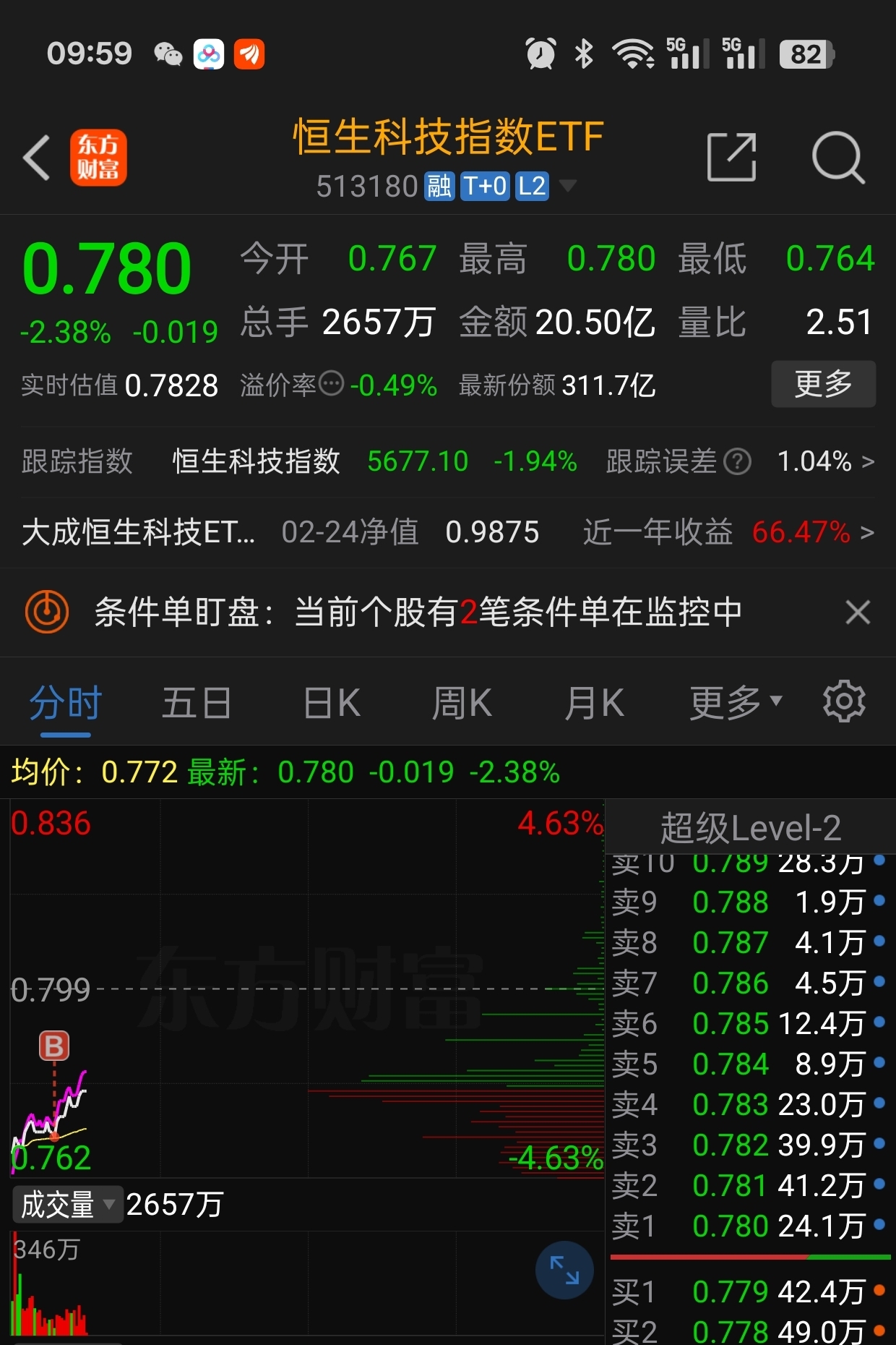 挂低了都买不着，抱着利润全回吐的心态把减掉的全加回来，锁仓过牛市_恒生科技指数ETF(sh513180)股吧_东方财富网股吧