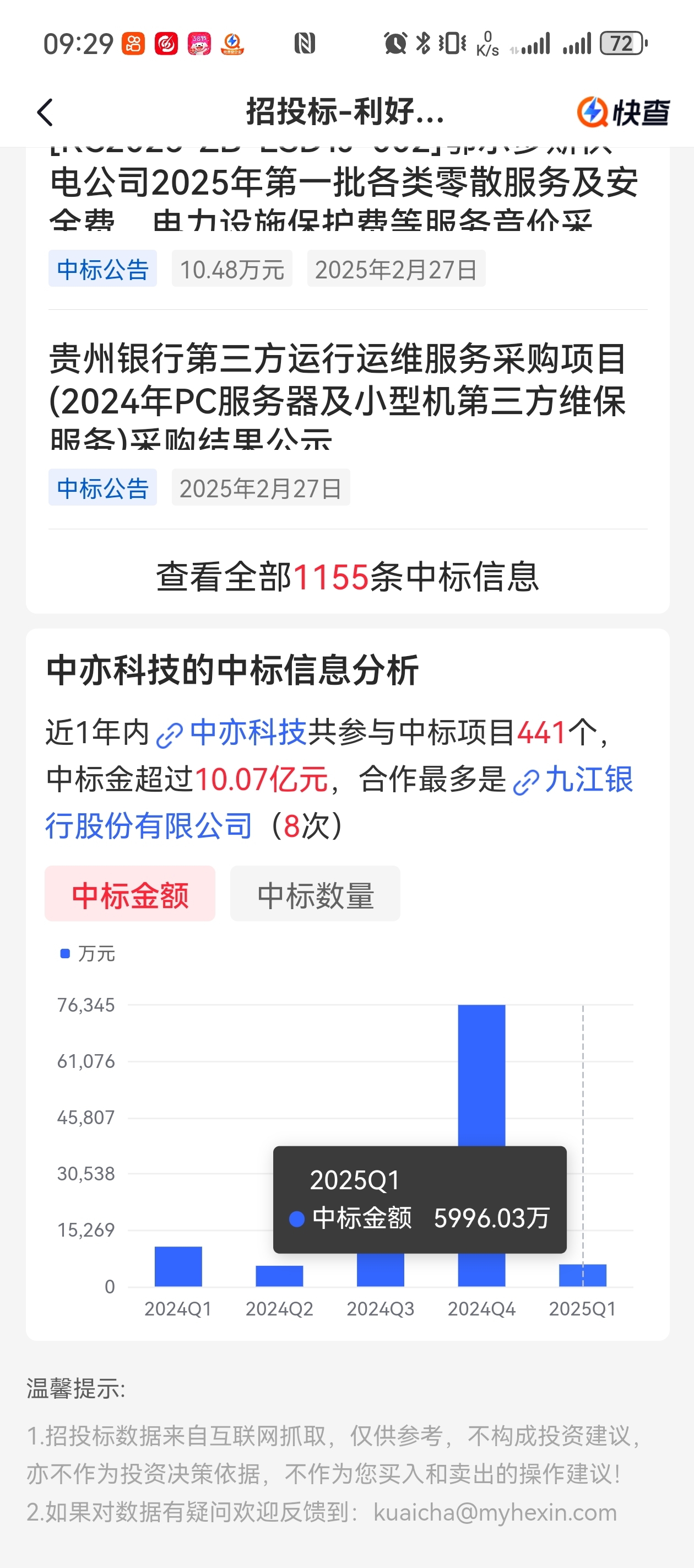 24Q4单季度中标金额7.6亿！25Q1截止目前，中标金额5996万_中亦科技(301208)股吧_东方财富网股吧