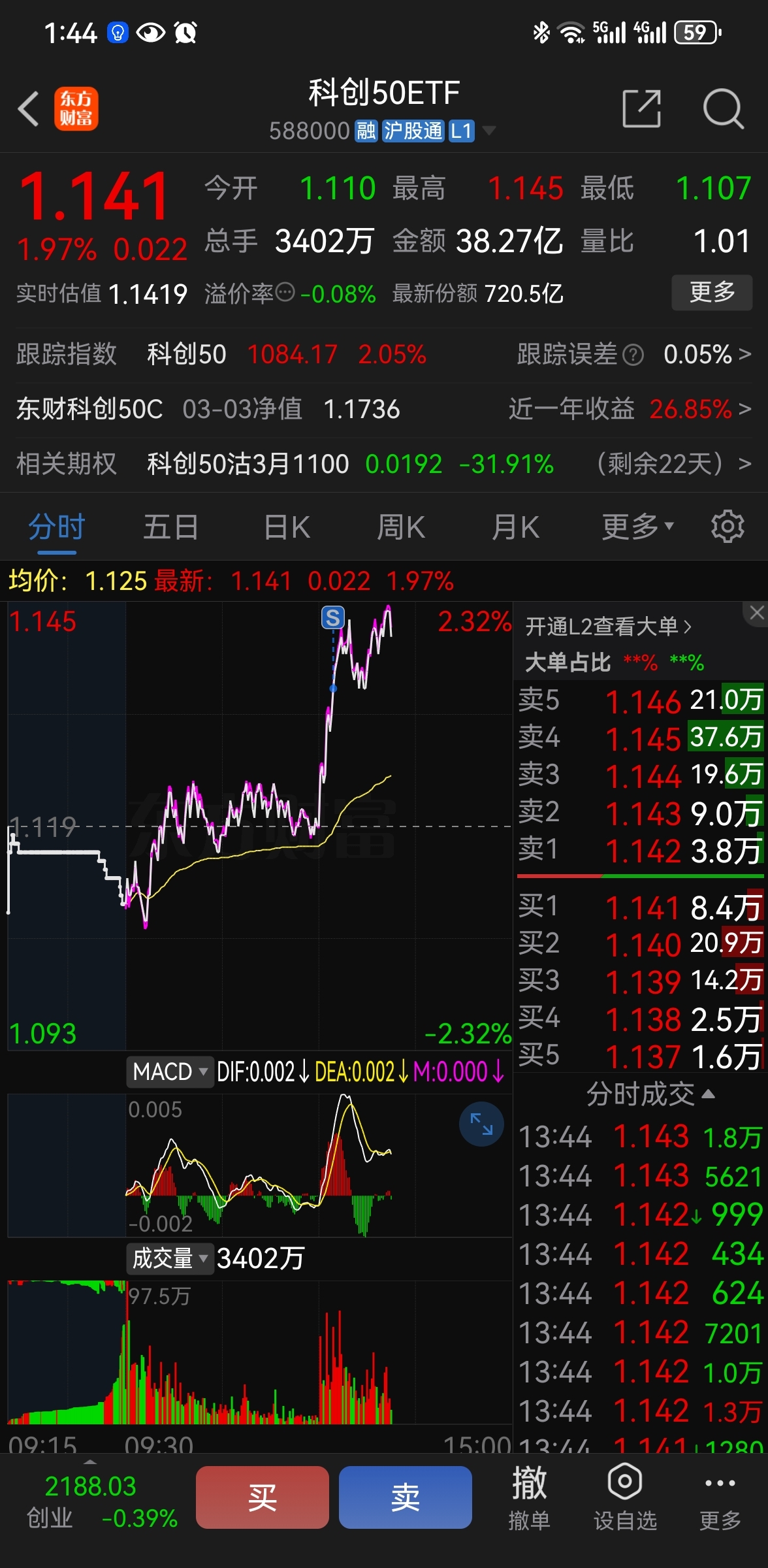 又卖飞了_科创50ETF(sh588000)股吧_东方财富网股吧