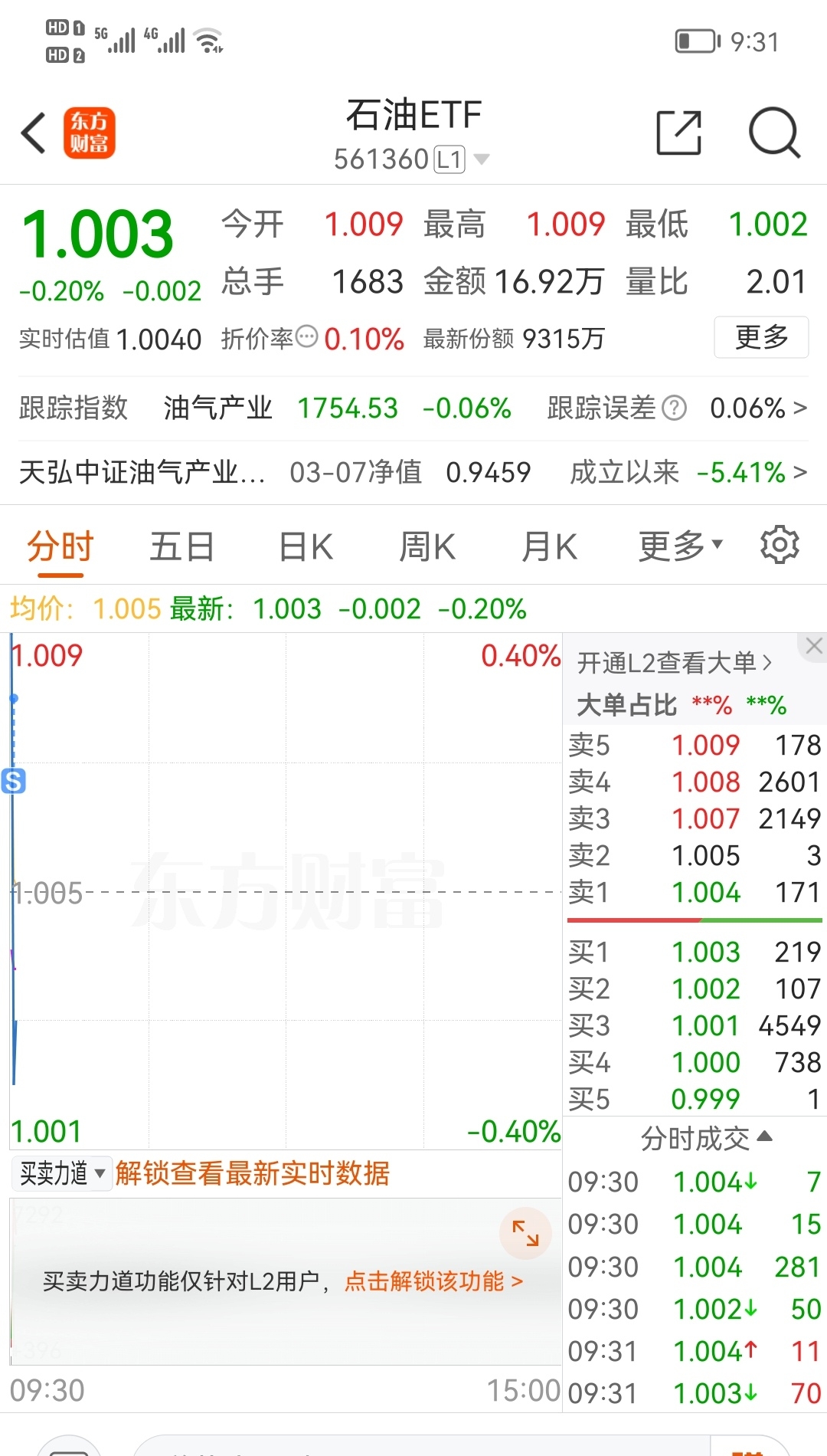 好像跟期货不大一样，先溜了_石油ETF(sh561360)股吧_东方财富网股吧