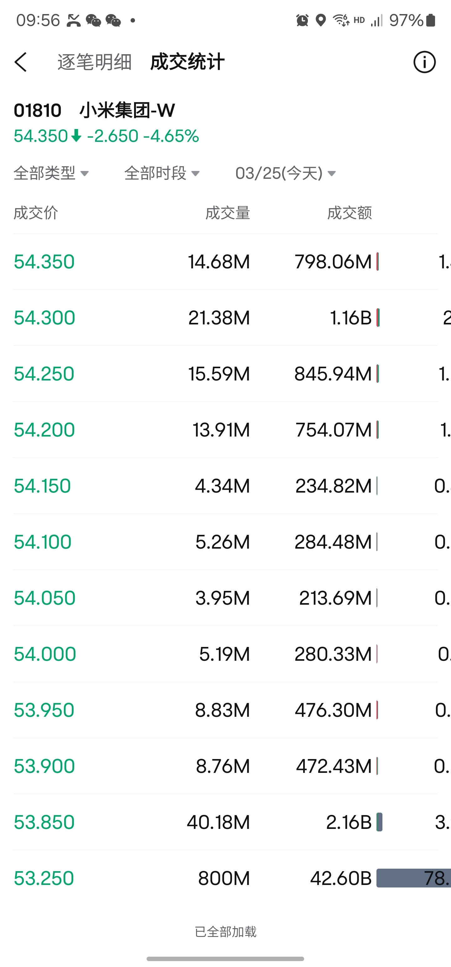 配售今天秒完成。至于配售后股价怎么走，参考比亚迪3月4号_小米集团-W(hk01810)股吧_东方财富网股吧