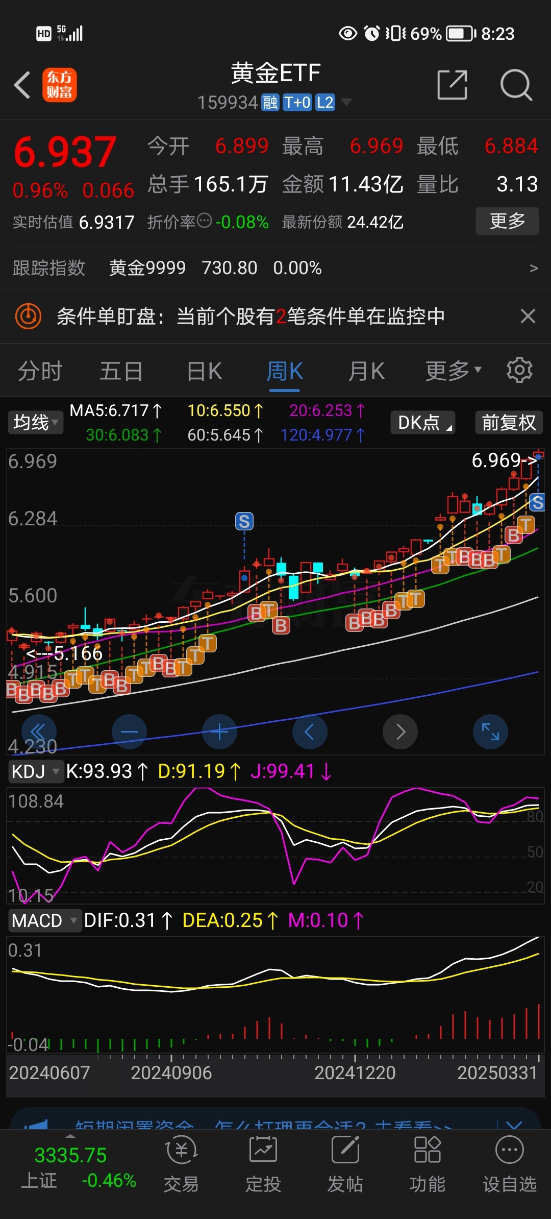 恐高的命，清仓了_黄金ETF(sh518880)股吧_东方财富网股吧