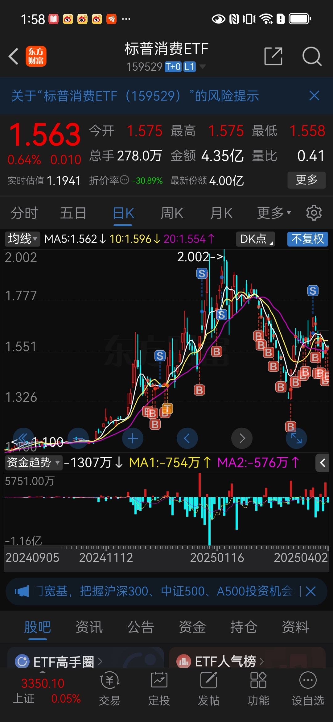 含泪接回_标普消费ETF(sz159529)股吧_东方财富网股吧