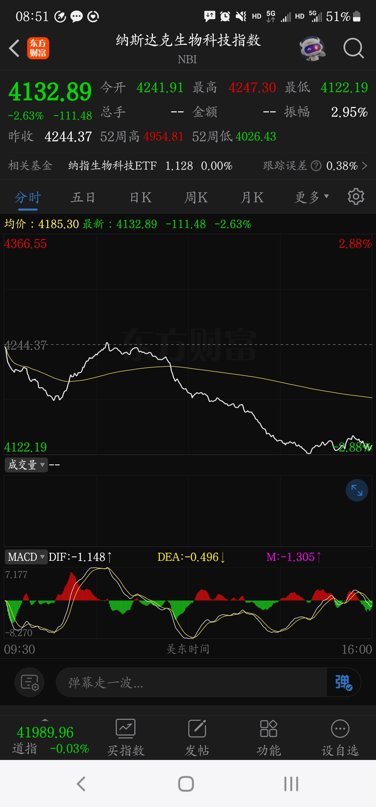 溢价一个点+跌2个多点=3个多点跑不了！_纳指生物科技ETF(sh513290)股吧_东方财富网股吧
