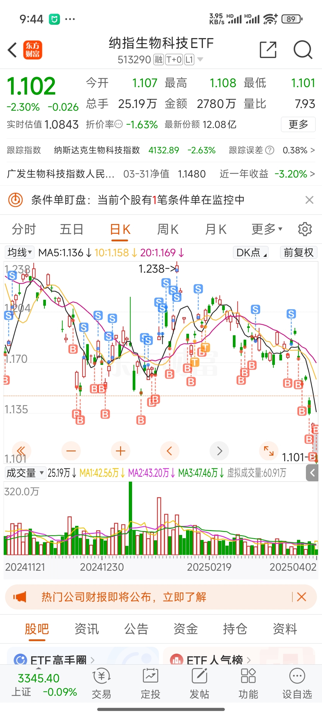 累了_纳指生物科技ETF(sh513290)股吧_东方财富网股吧