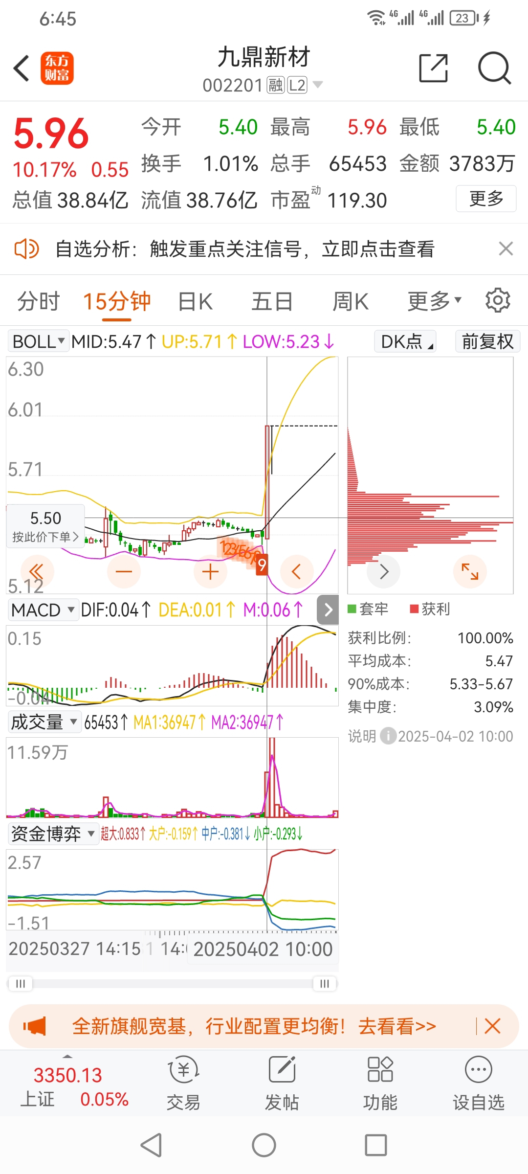 军哥，买入信号，boll，macd，大户，成交量。_九鼎新材(002201)股吧_东方财富网股吧